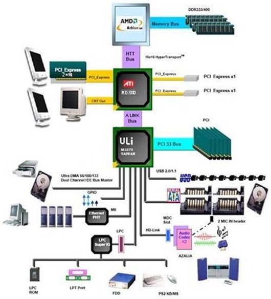BLOG AG. ELECTRONICA Y PC: Diagrama de Chipsets